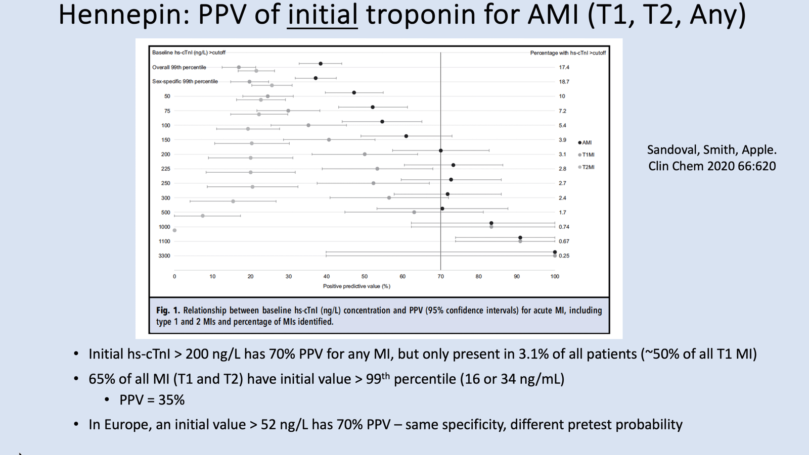 What is this Pattern? Is an initial troponin I of 45 ng/L diagnostic ...